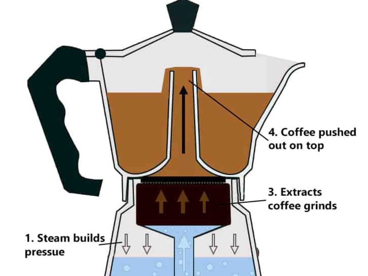 Can Moka Pots Explode? Causes, Safety Tips, And Prevention Guide